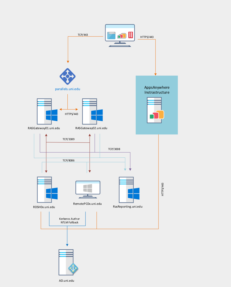 AppsAnywhere & Parallels RAS Infrastructure Diagram